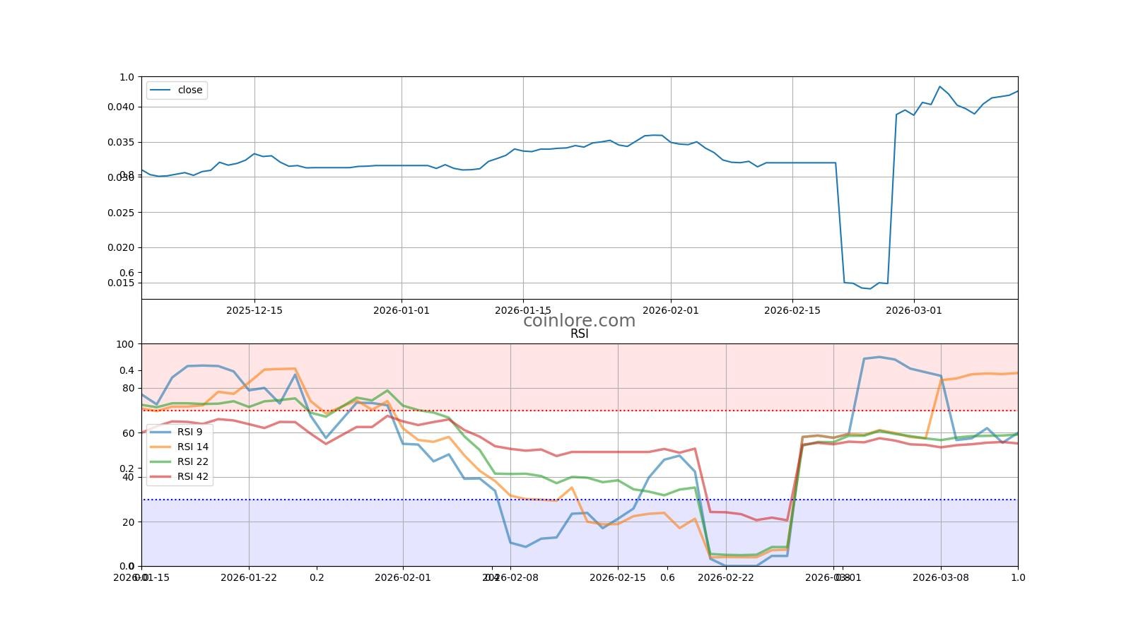 Wownero RSI indicator