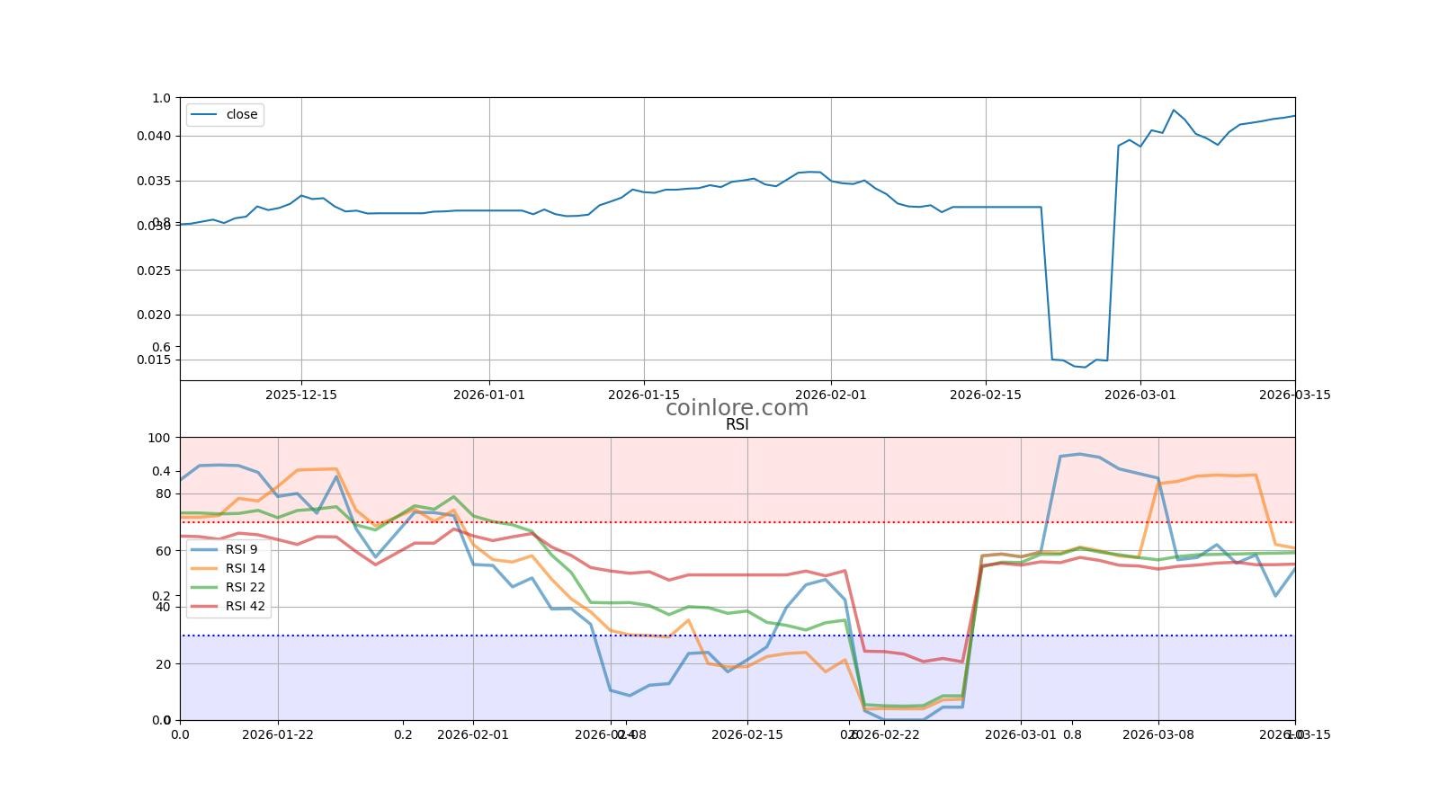 Wownero RSI indicator