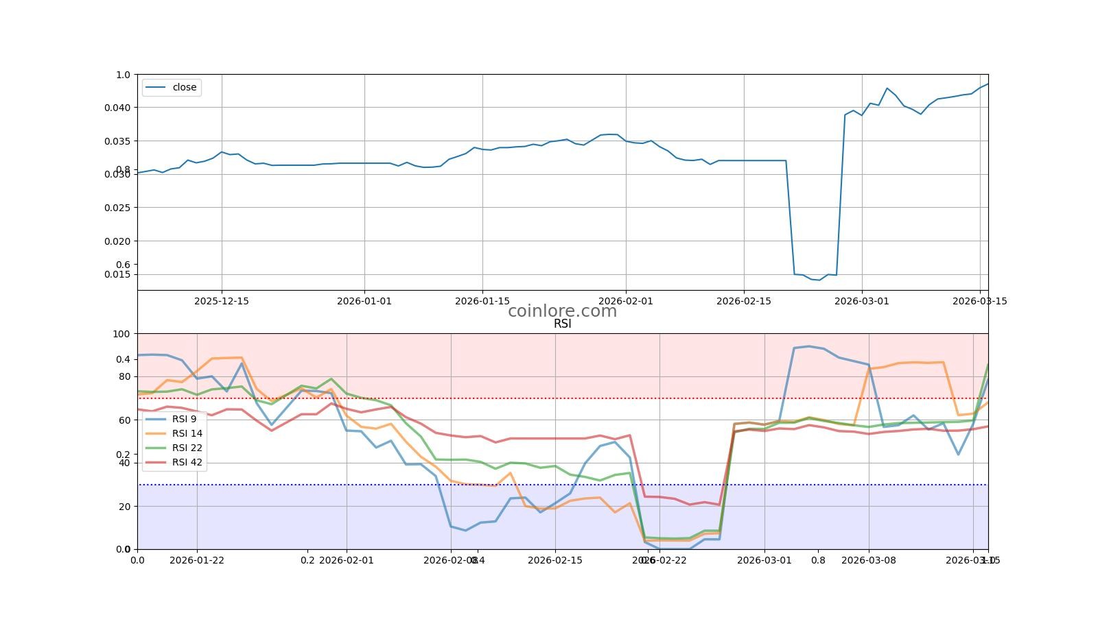 Wownero RSI indicator