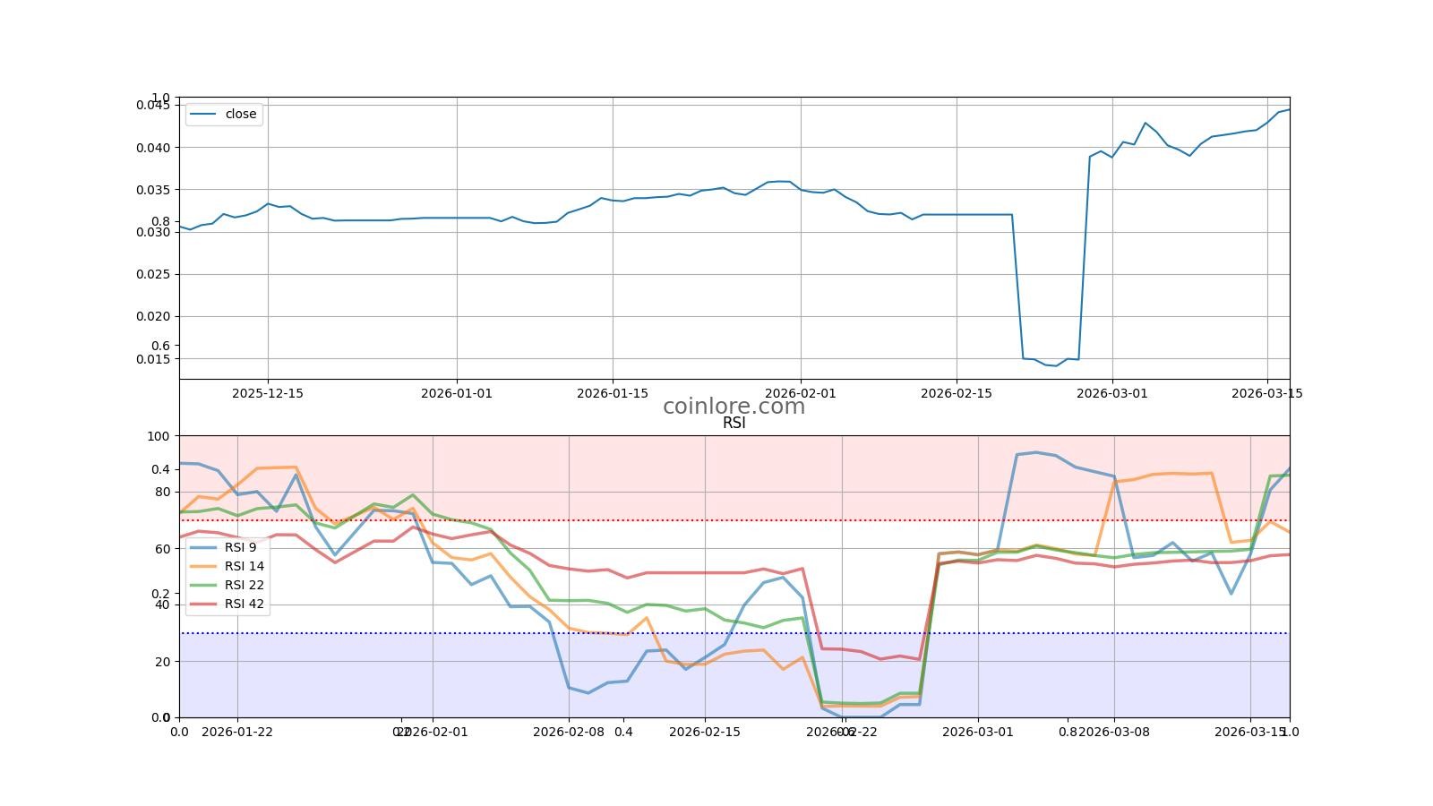 Wownero RSI indicator