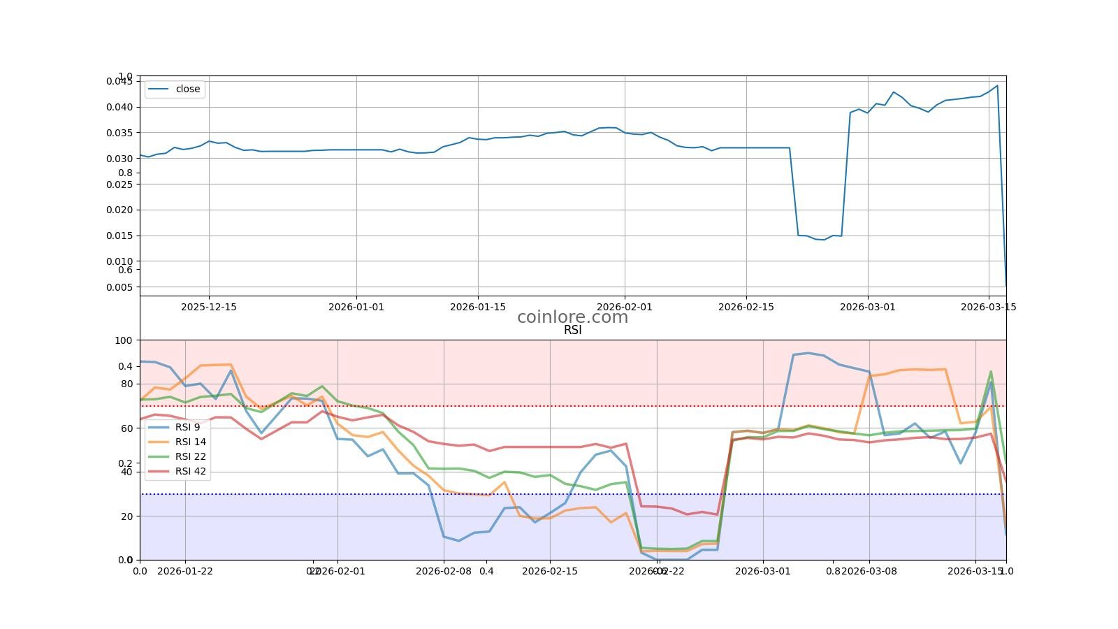 Wownero RSI indicator