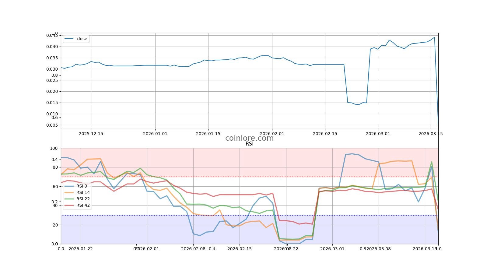 Wownero RSI indicator