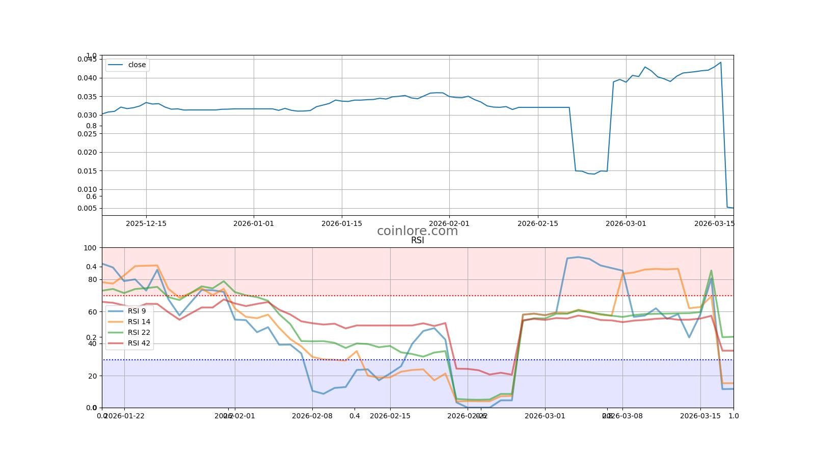 Wownero RSI indicator