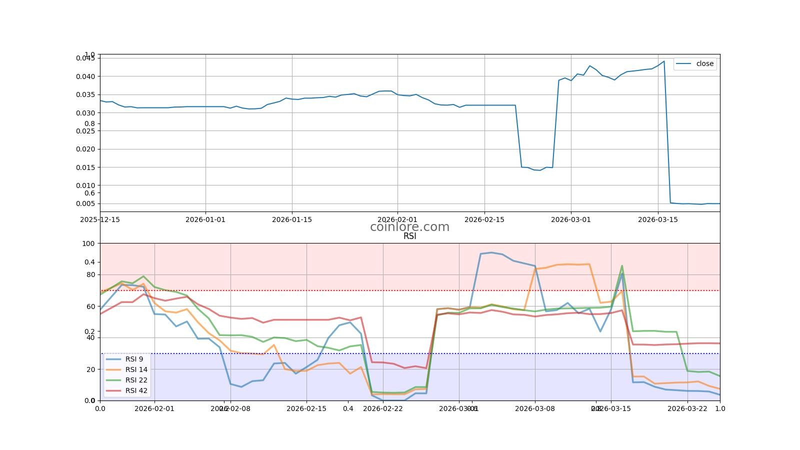Wownero RSI indicator