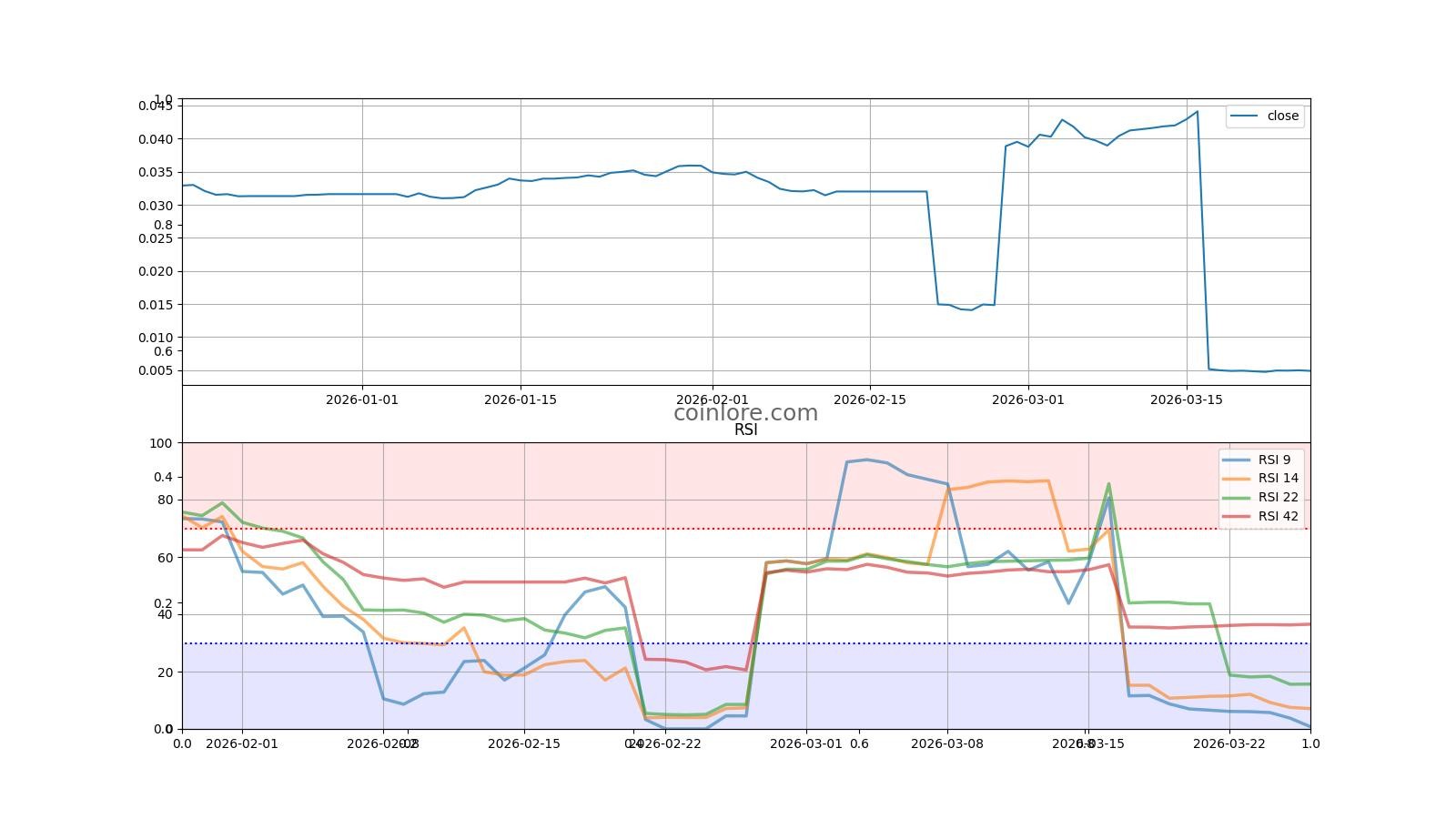 Wownero RSI indicator