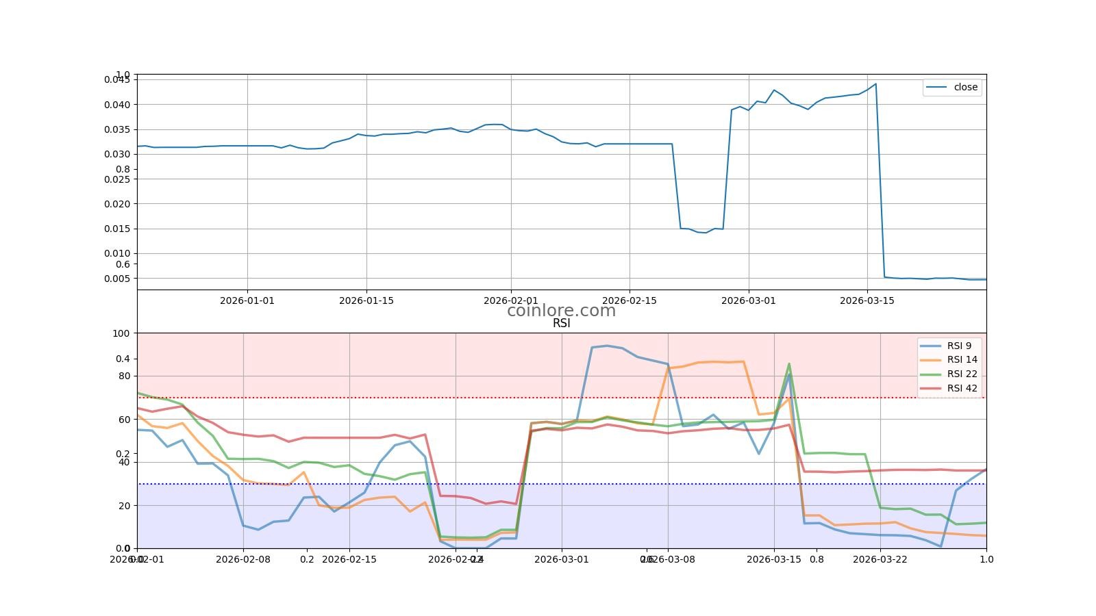 Wownero RSI indicator