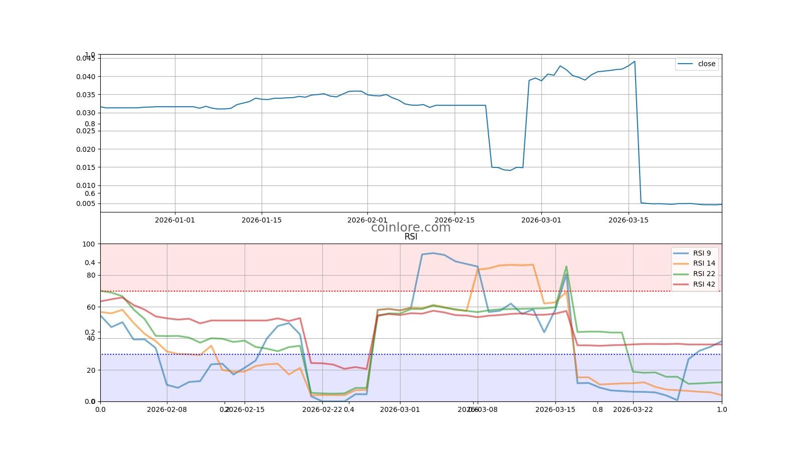 Wownero RSI indicator