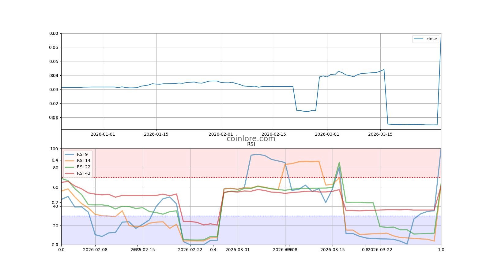 Wownero RSI indicator