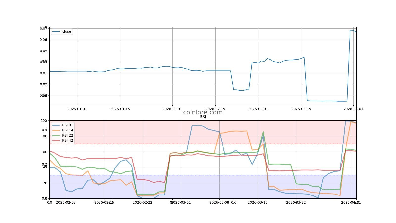 Wownero RSI indicator