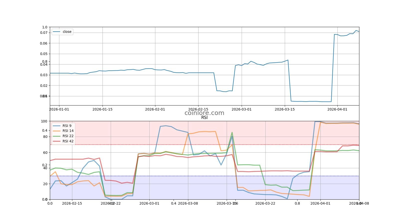 Wownero RSI indicator