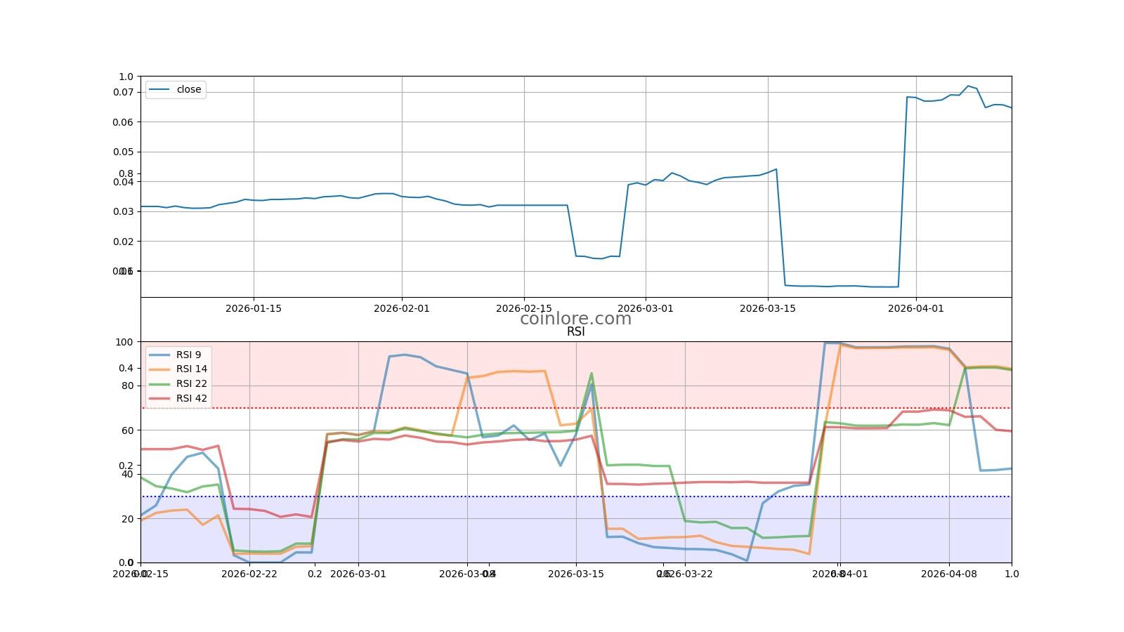 Wownero RSI indicator