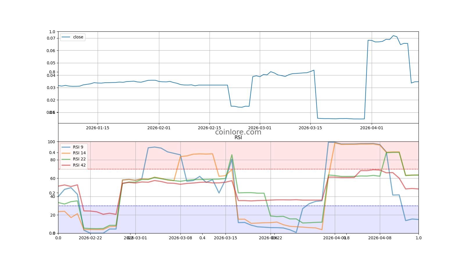 Wownero RSI indicator