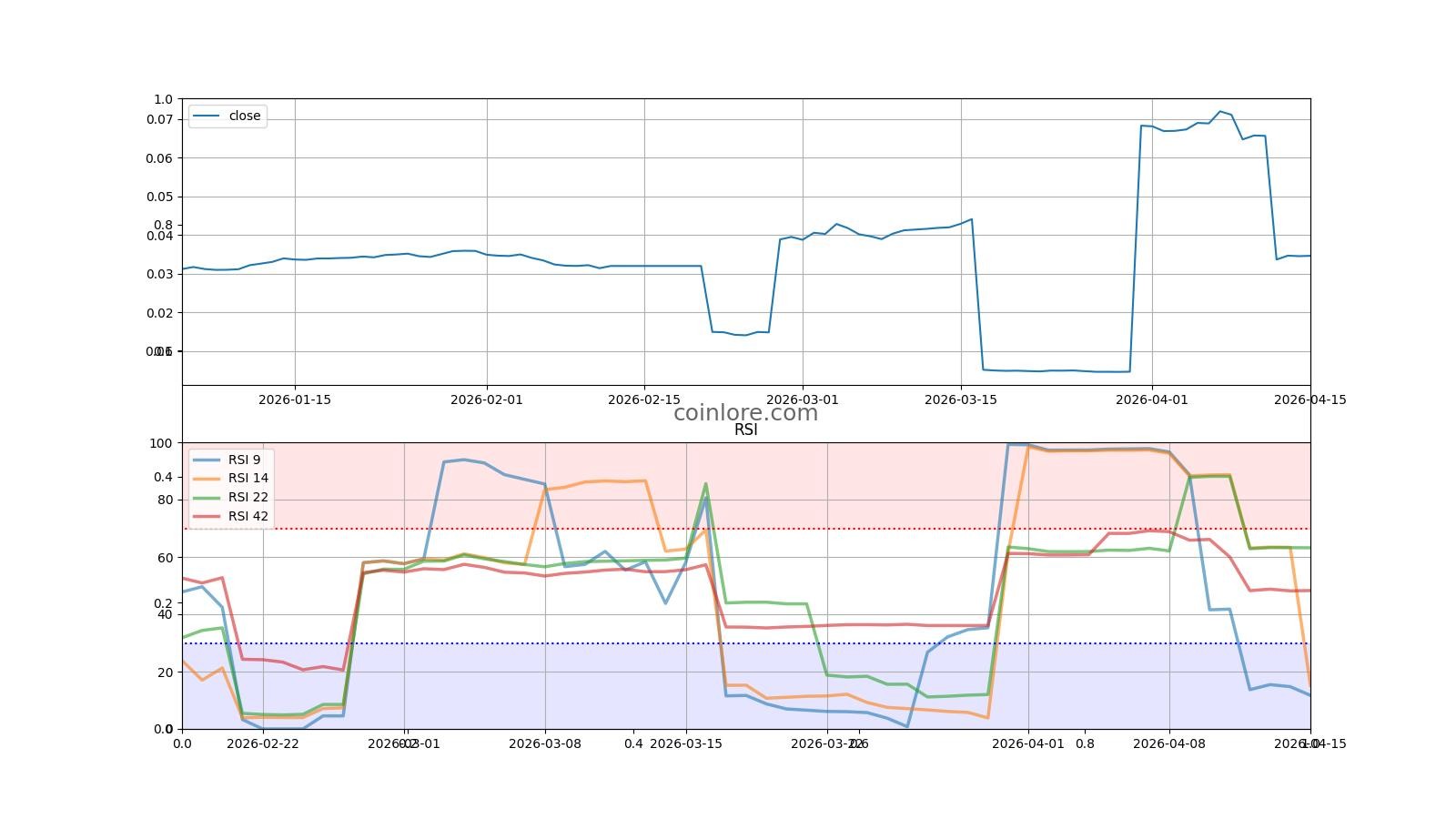 Wownero RSI indicator