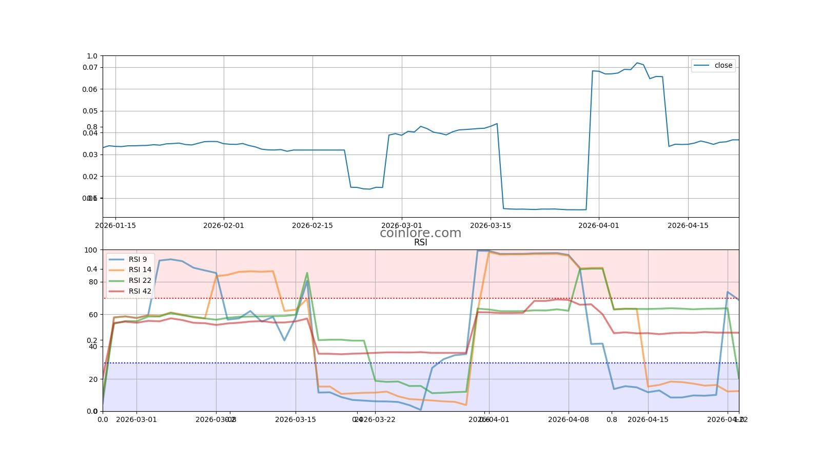 Wownero RSI indicator