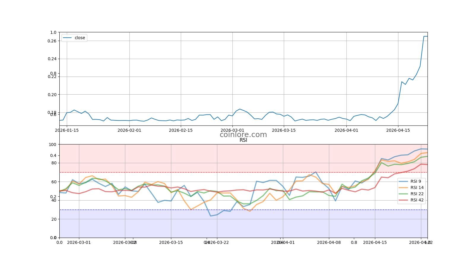 WPAY RSI indicator
