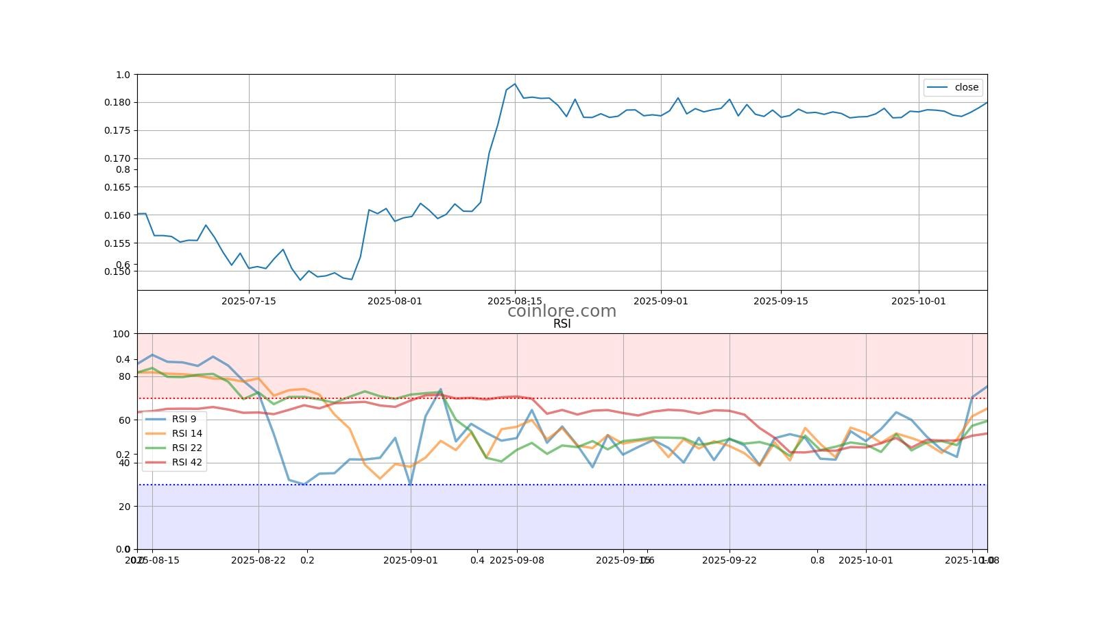 WPAY RSI indicator