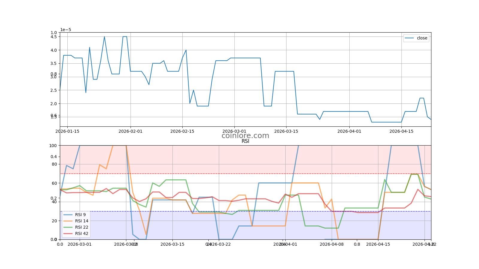 WPP Token RSI indicator