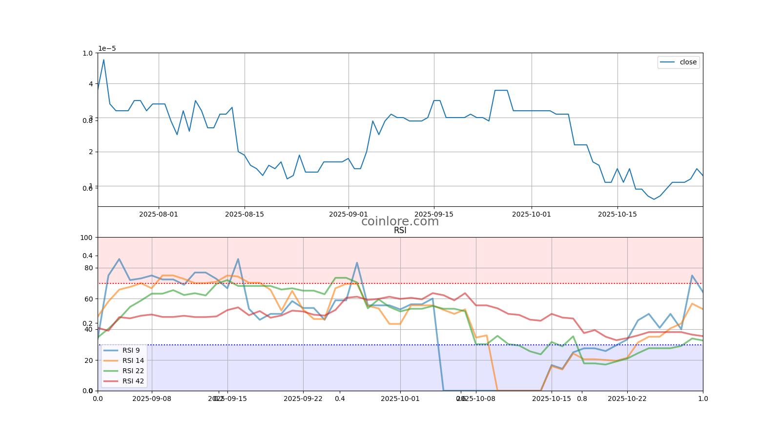 WPP Token RSI indicator