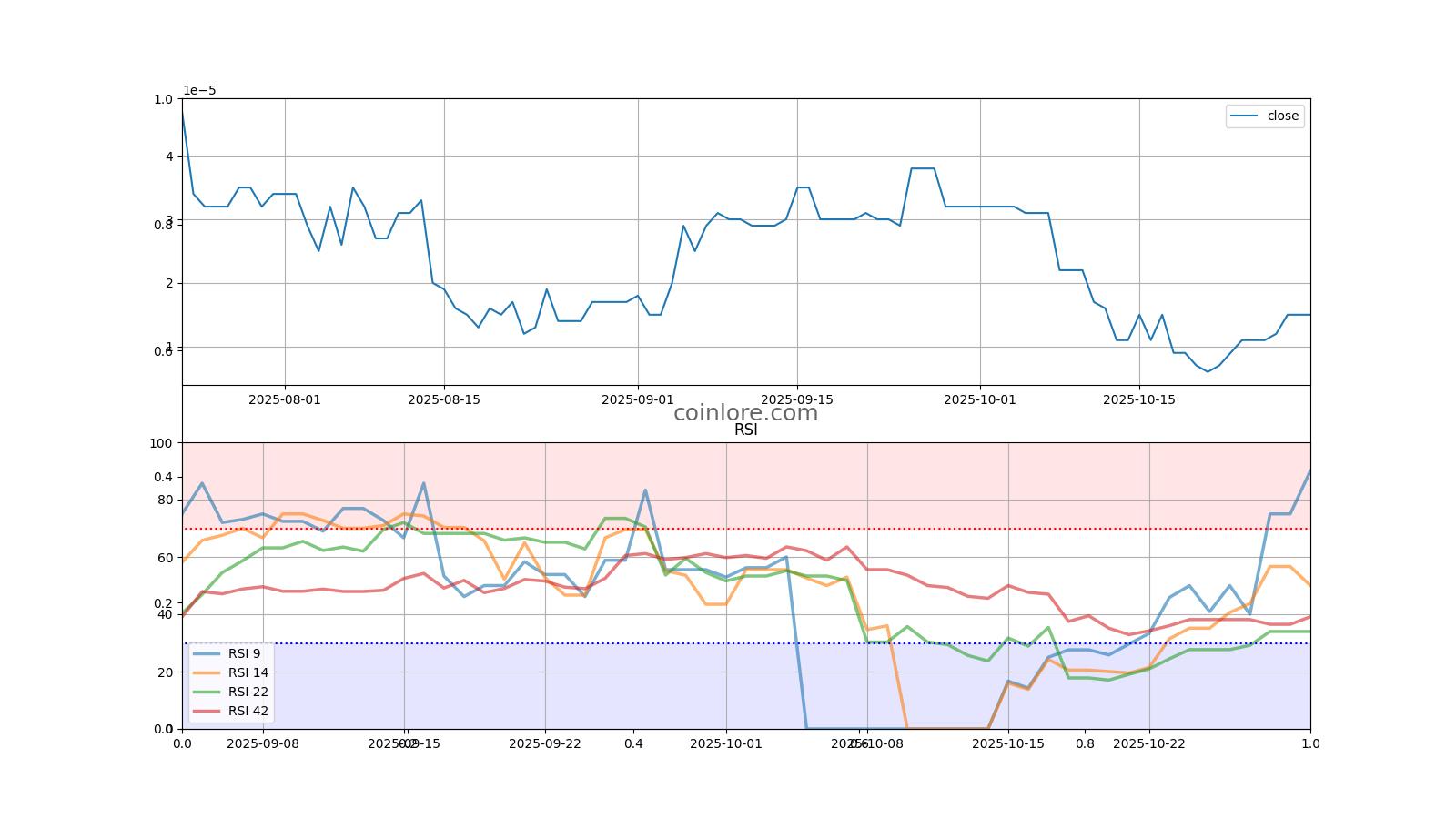 WPP Token RSI indicator