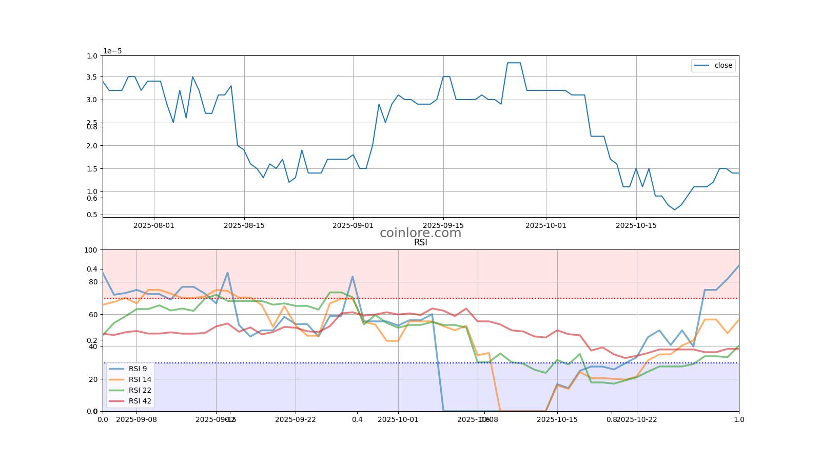 WPP Token RSI indicator