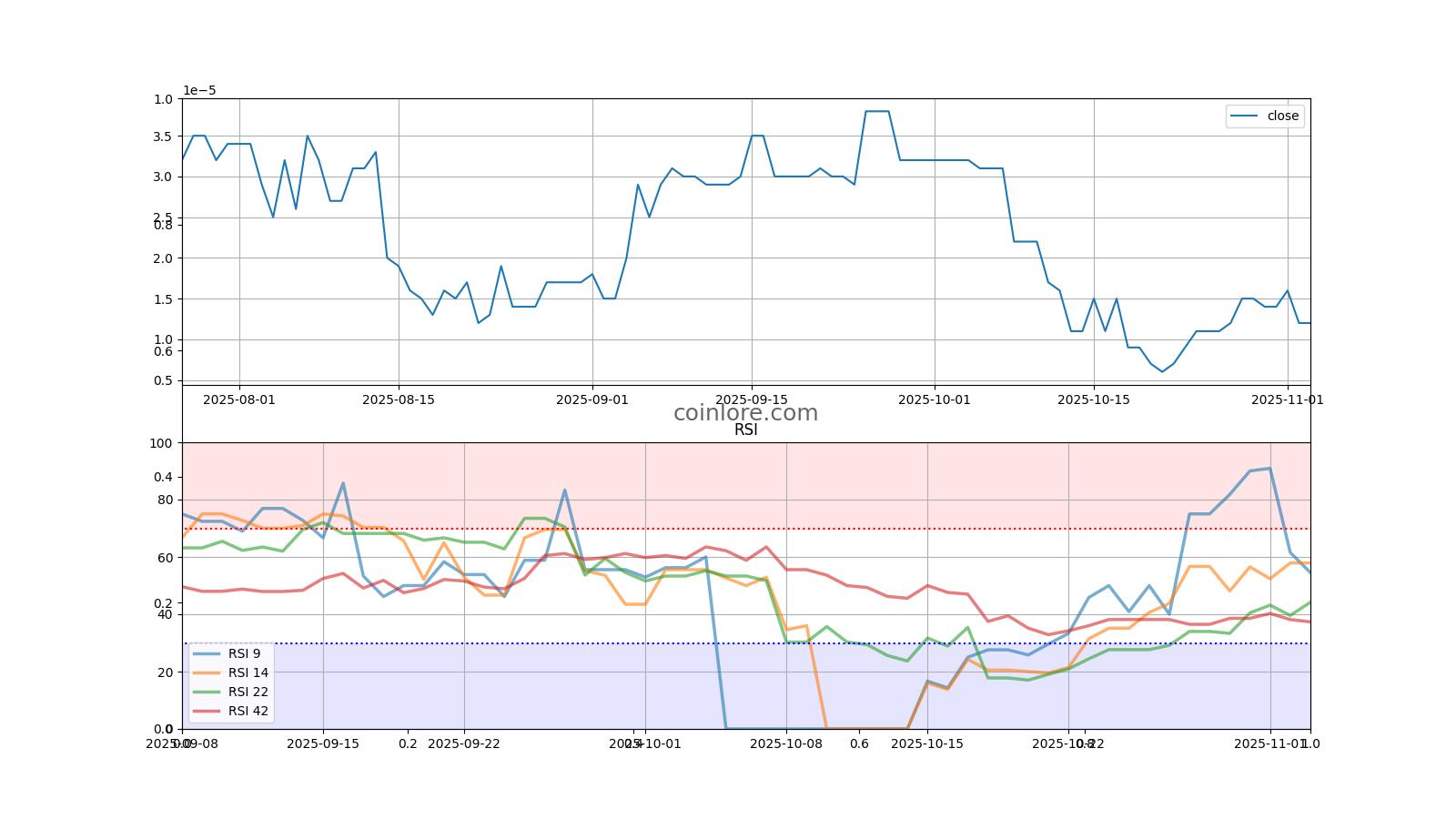 WPP Token RSI indicator