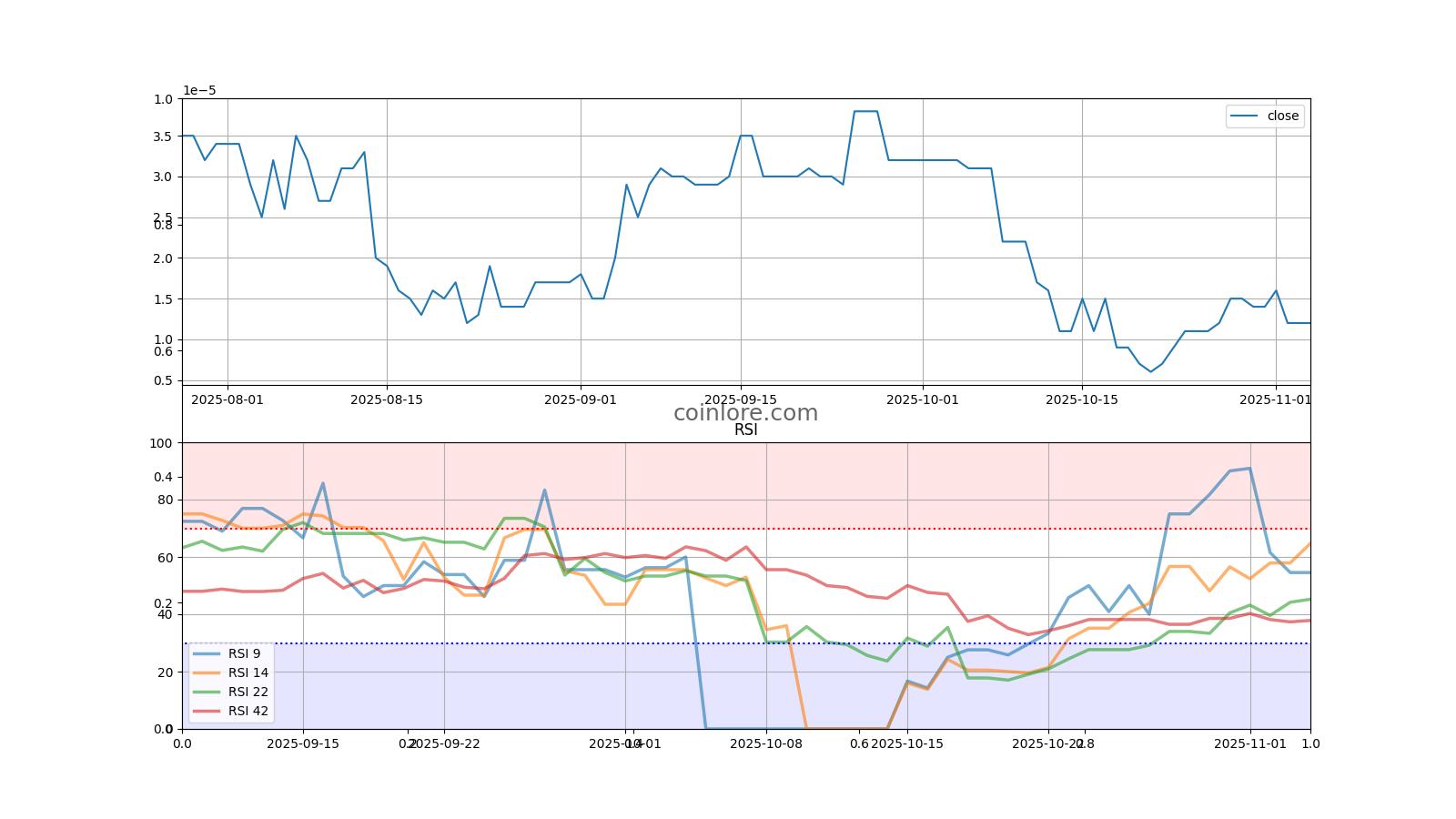 WPP Token RSI indicator