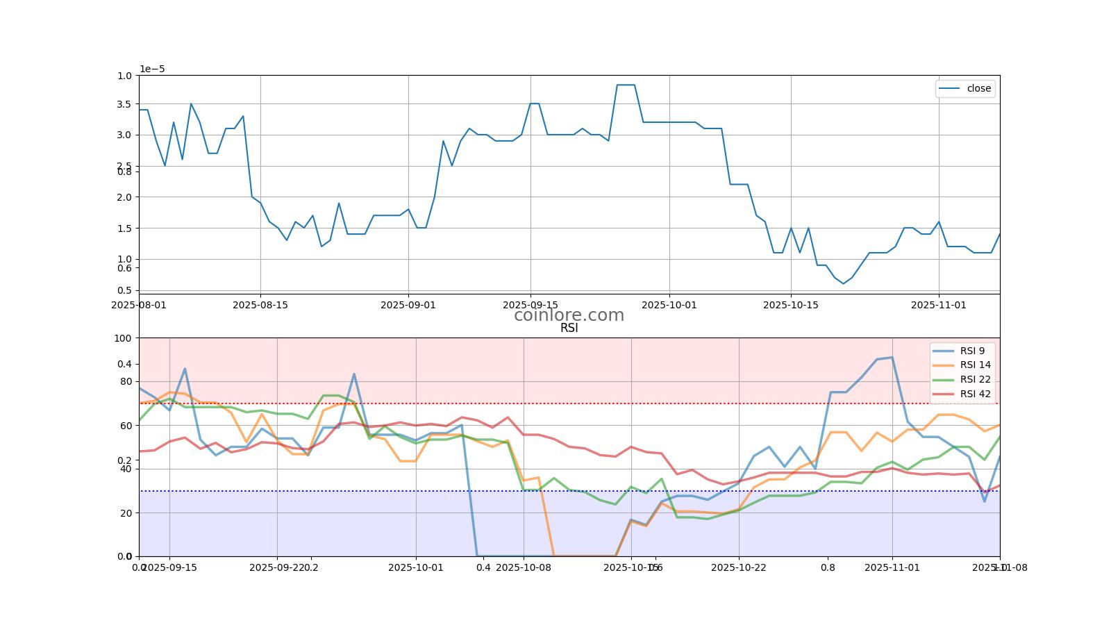 WPP Token RSI indicator
