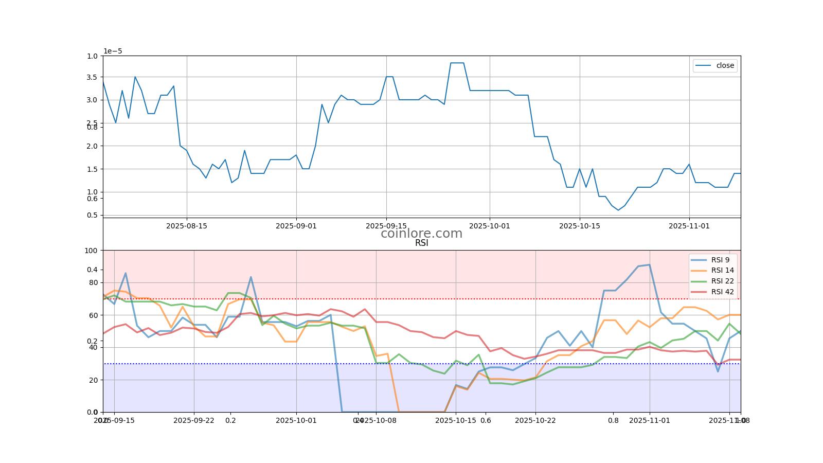 WPP Token RSI indicator