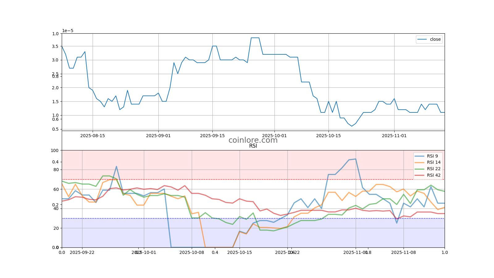 WPP Token RSI indicator