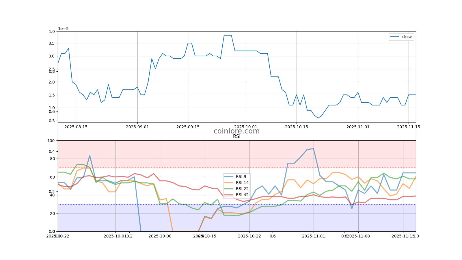 WPP Token RSI indicator