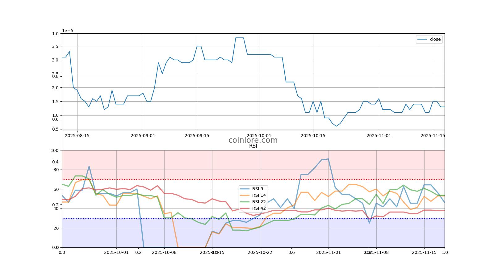 WPP Token RSI indicator