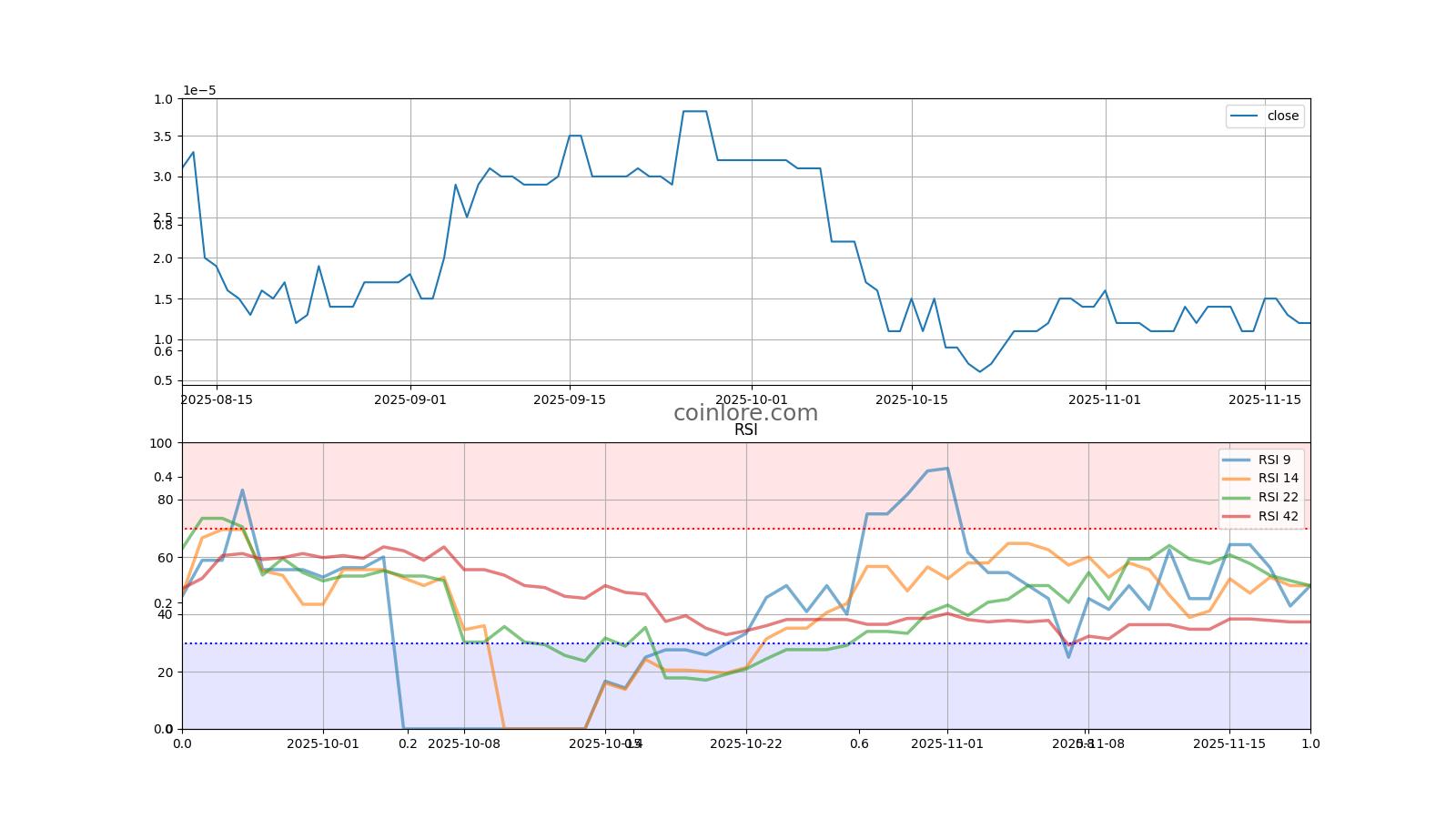 WPP Token RSI indicator