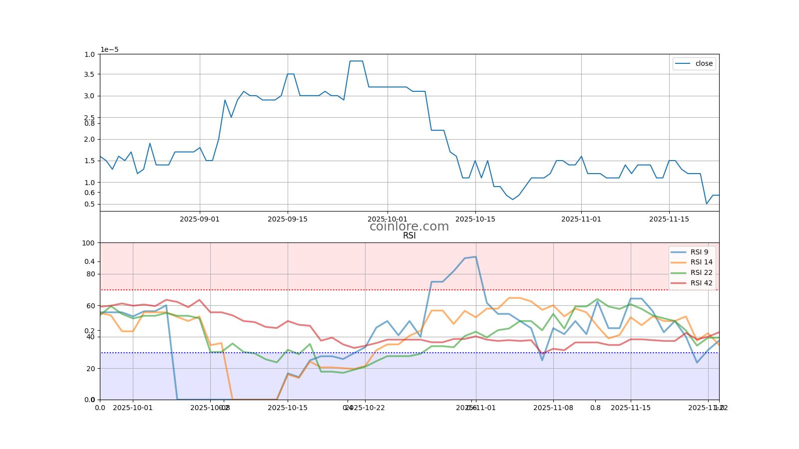 WPP Token RSI indicator