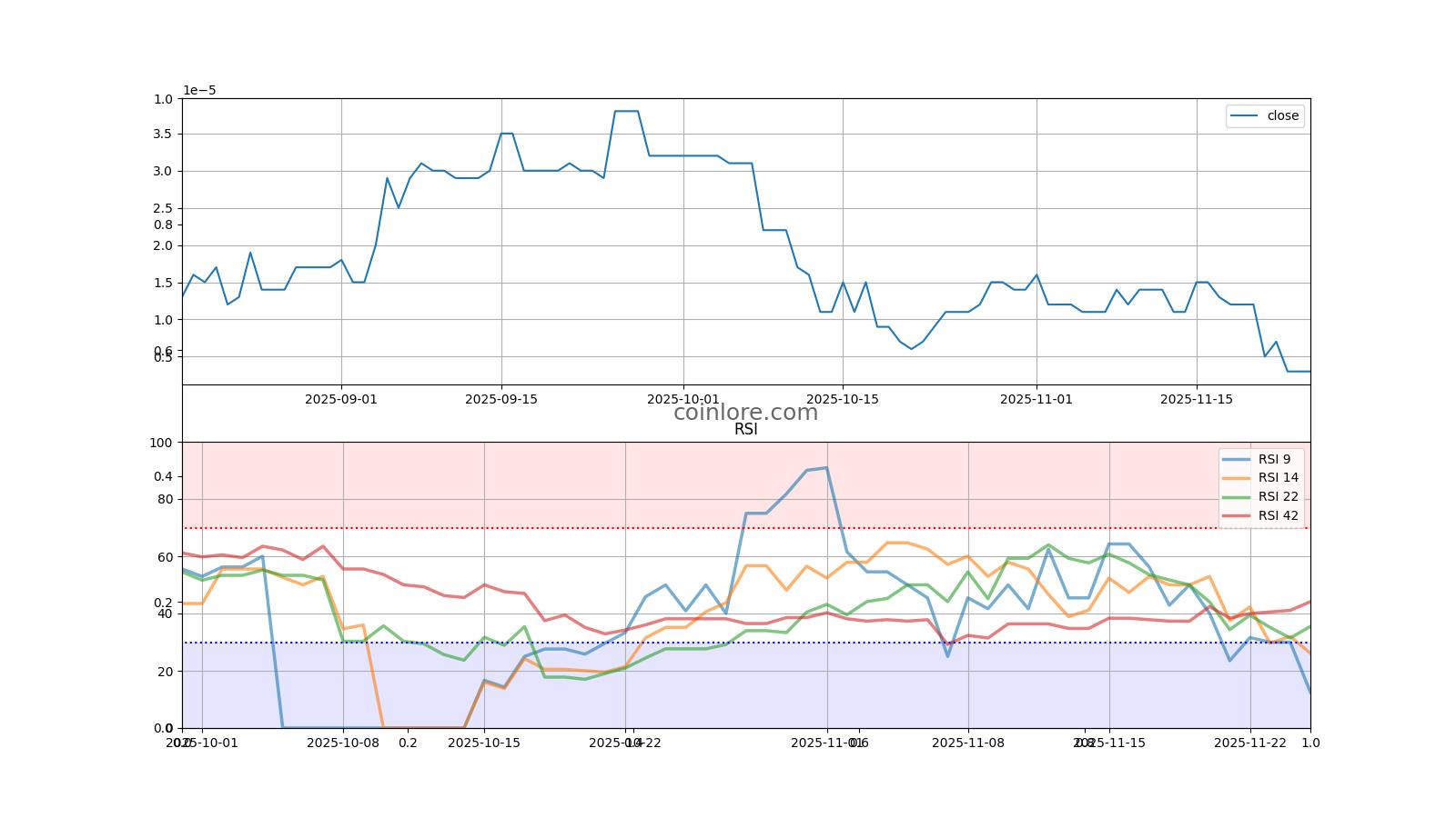 WPP Token RSI indicator