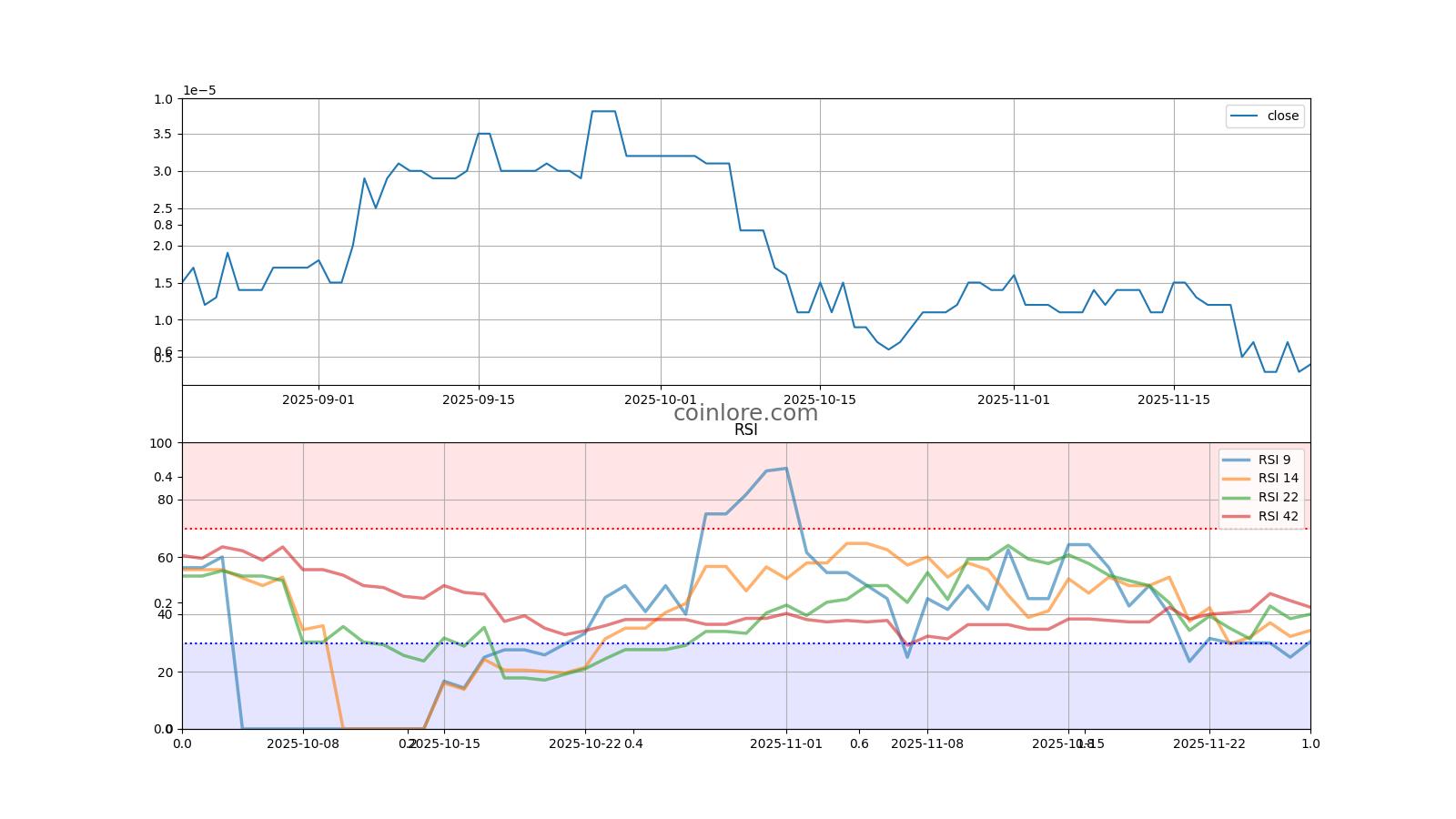 WPP TOKEN RSI indicator