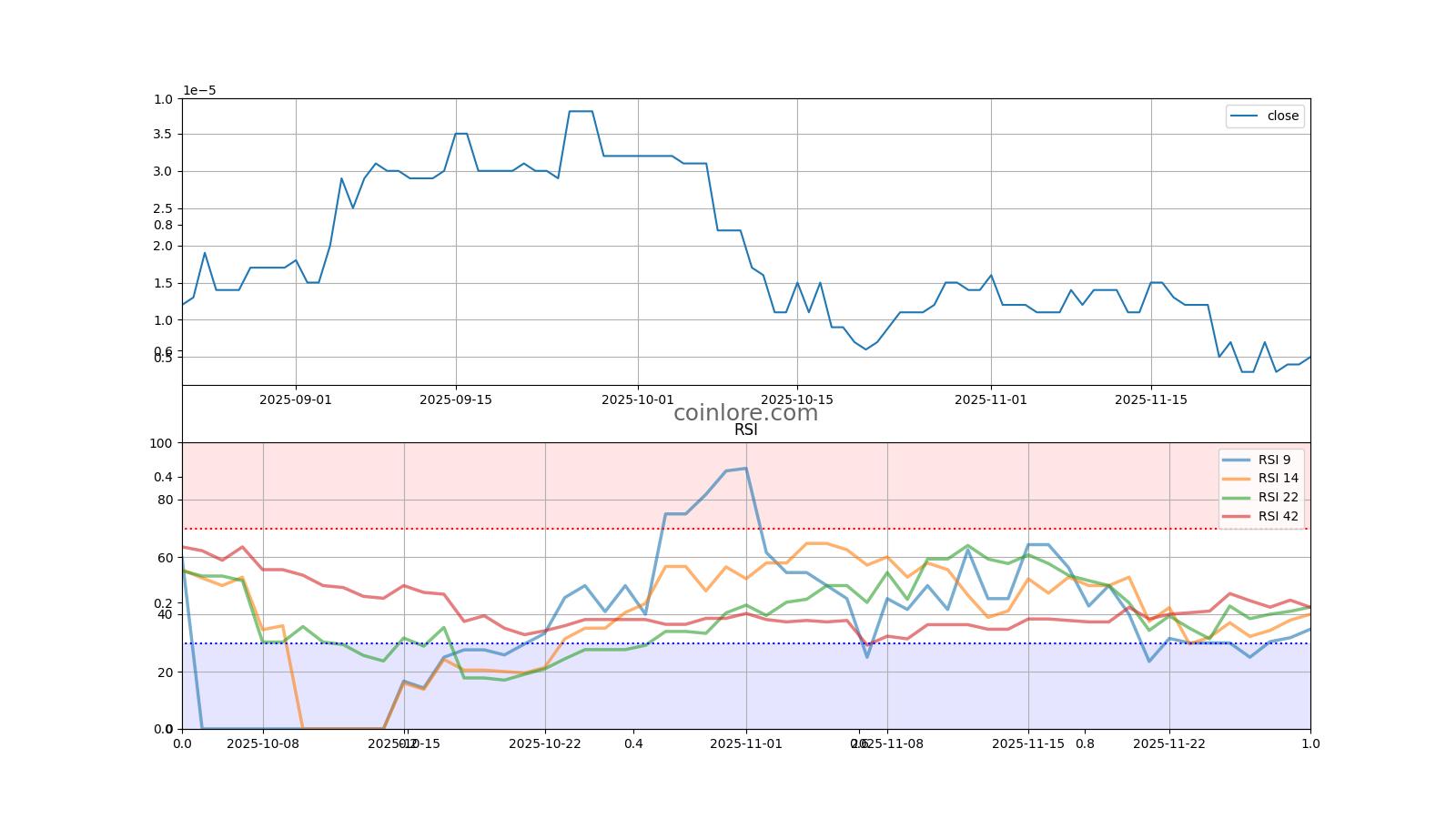 WPP Token RSI indicator