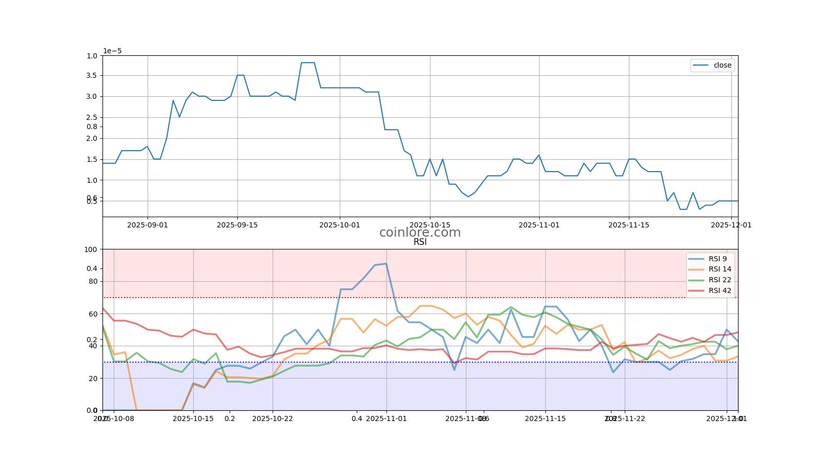 WPP Token RSI indicator