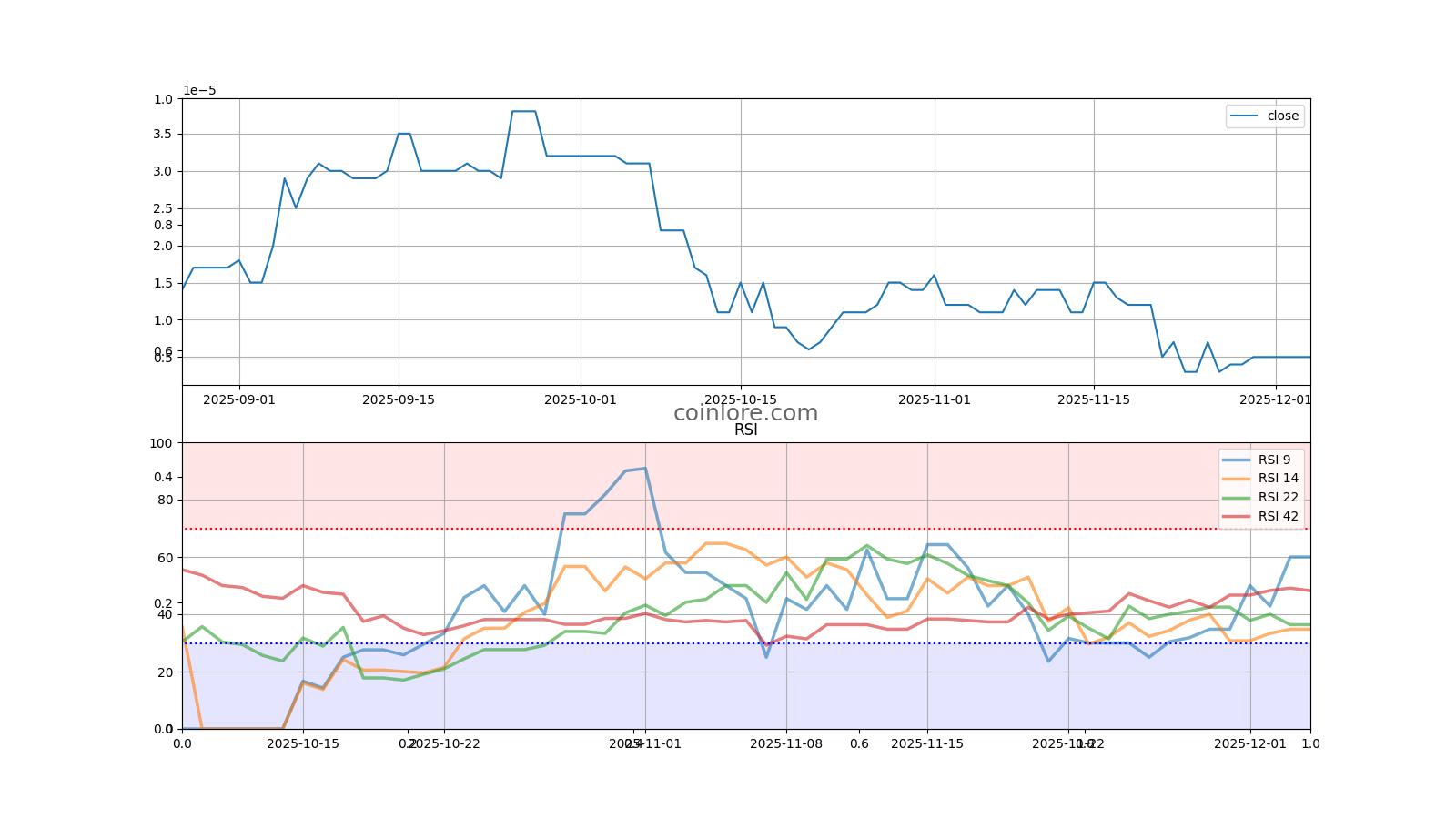 WPP Token RSI indicator
