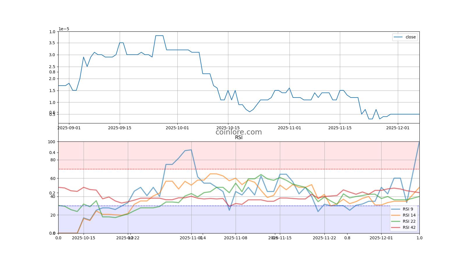 WPP Token RSI indicator