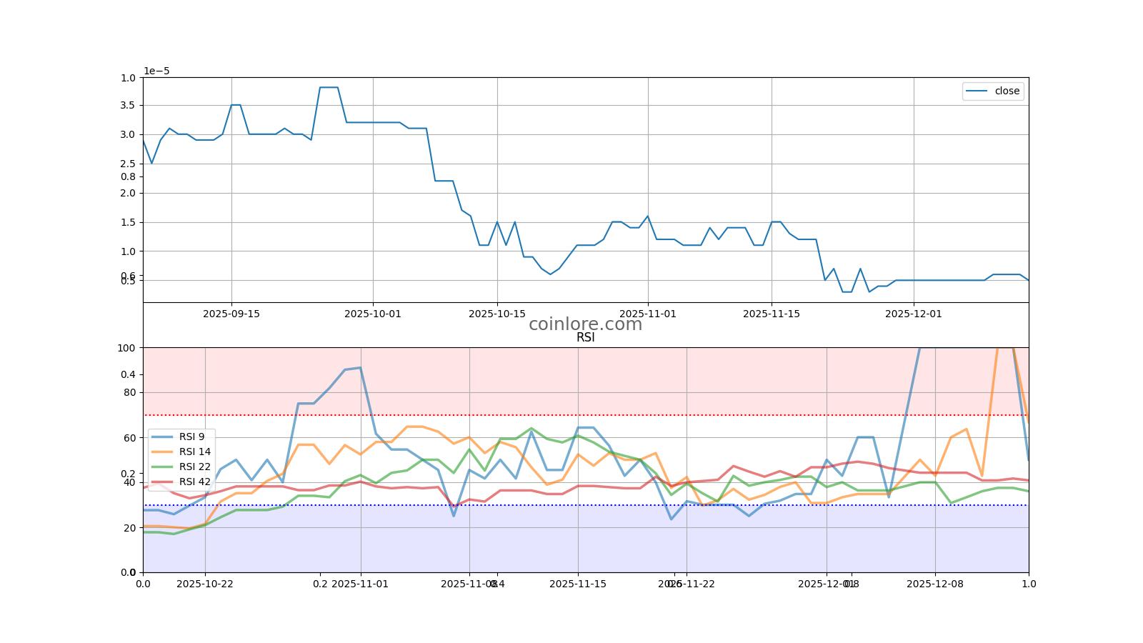 WPP Token RSI indicator