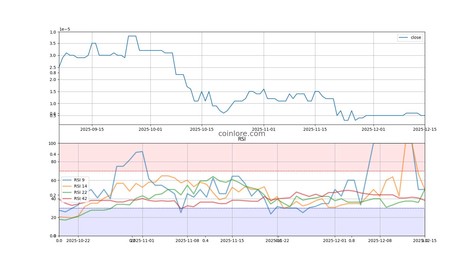 WPP Token RSI indicator