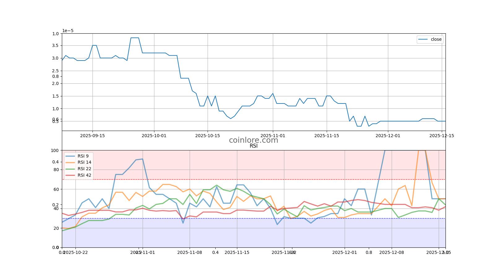 WPP Token RSI indicator