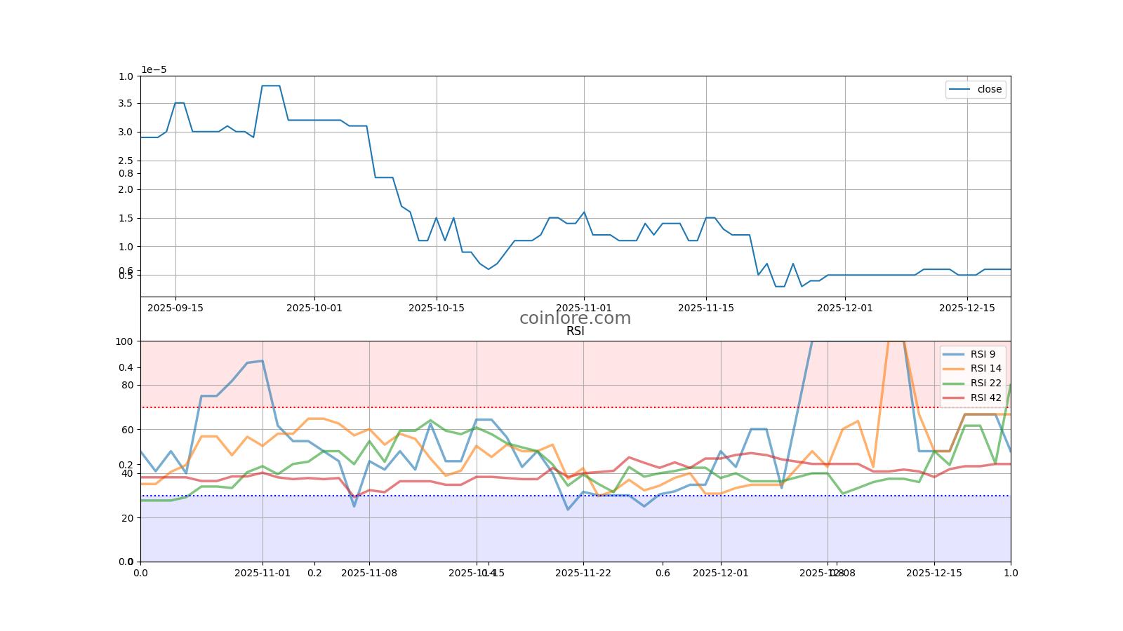 WPP Token RSI indicator