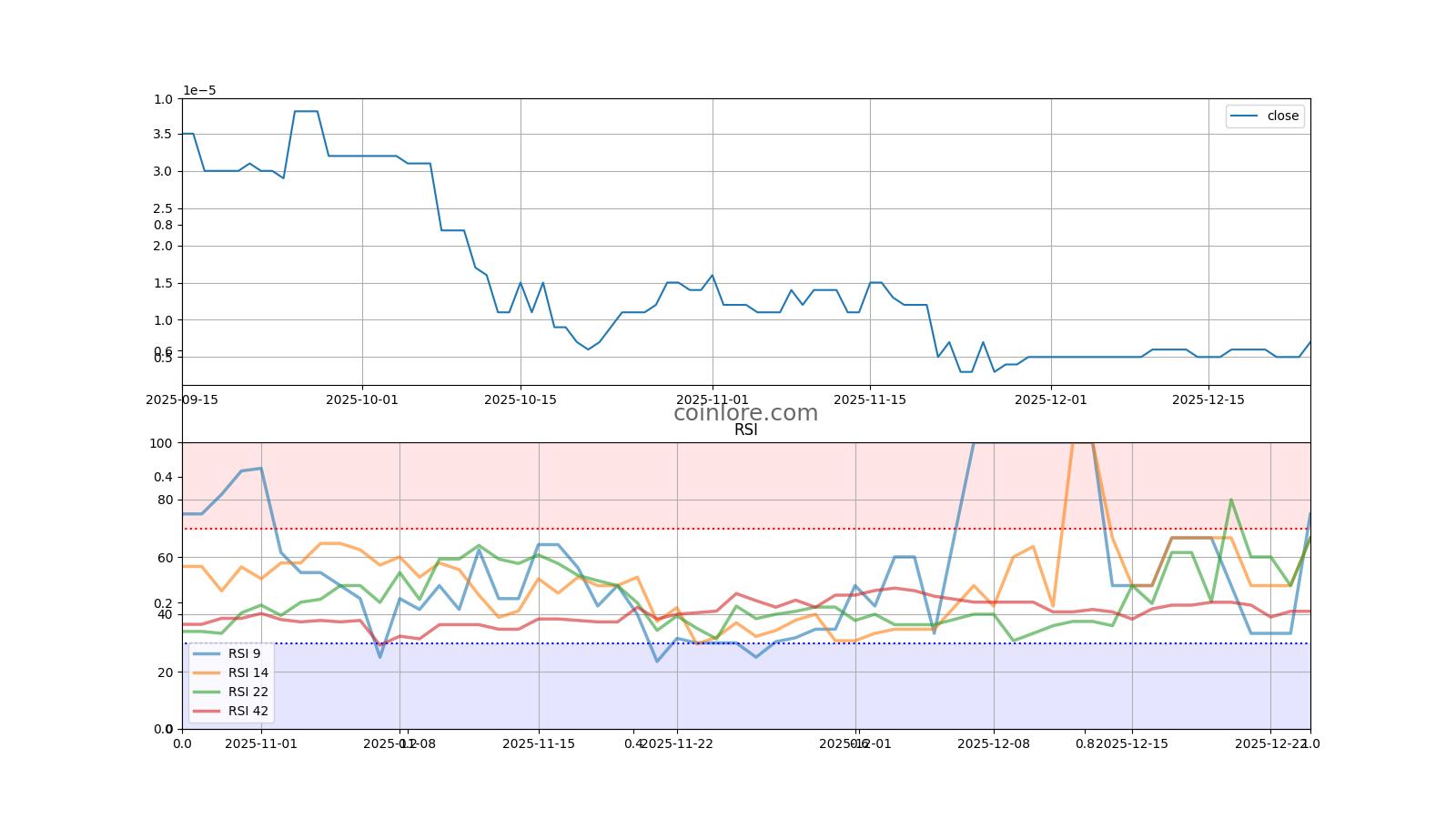 WPP Token RSI indicator
