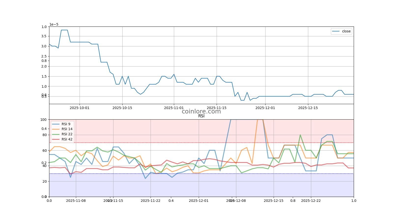 WPP Token RSI indicator