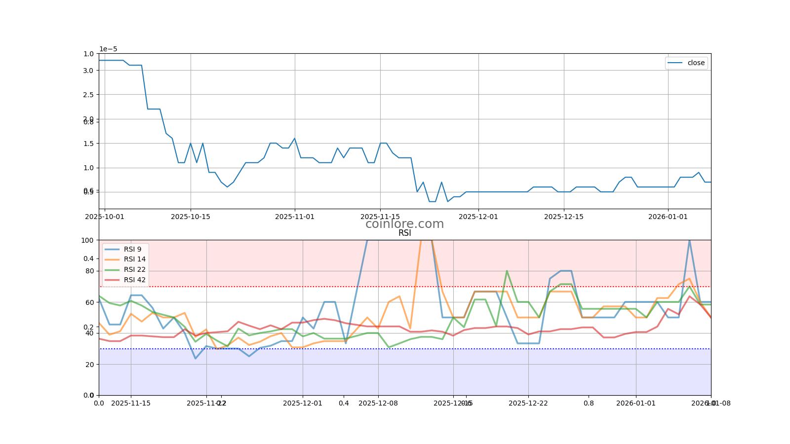 WPP Token RSI indicator