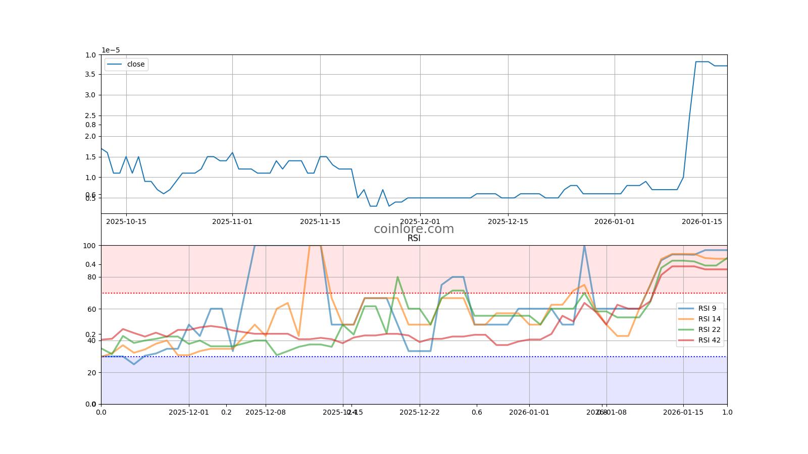 WPP Token RSI indicator