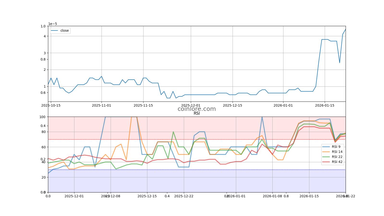 WPP Token RSI indicator