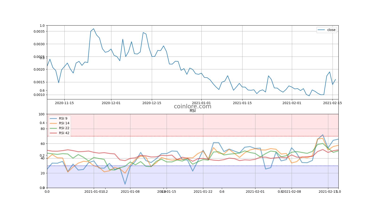 WPP TOKEN RSI indicator