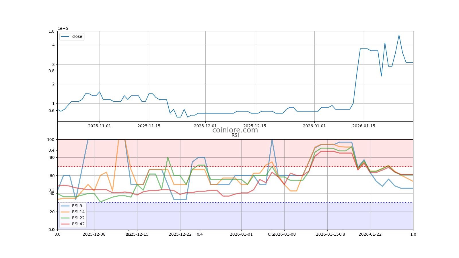WPP Token RSI indicator